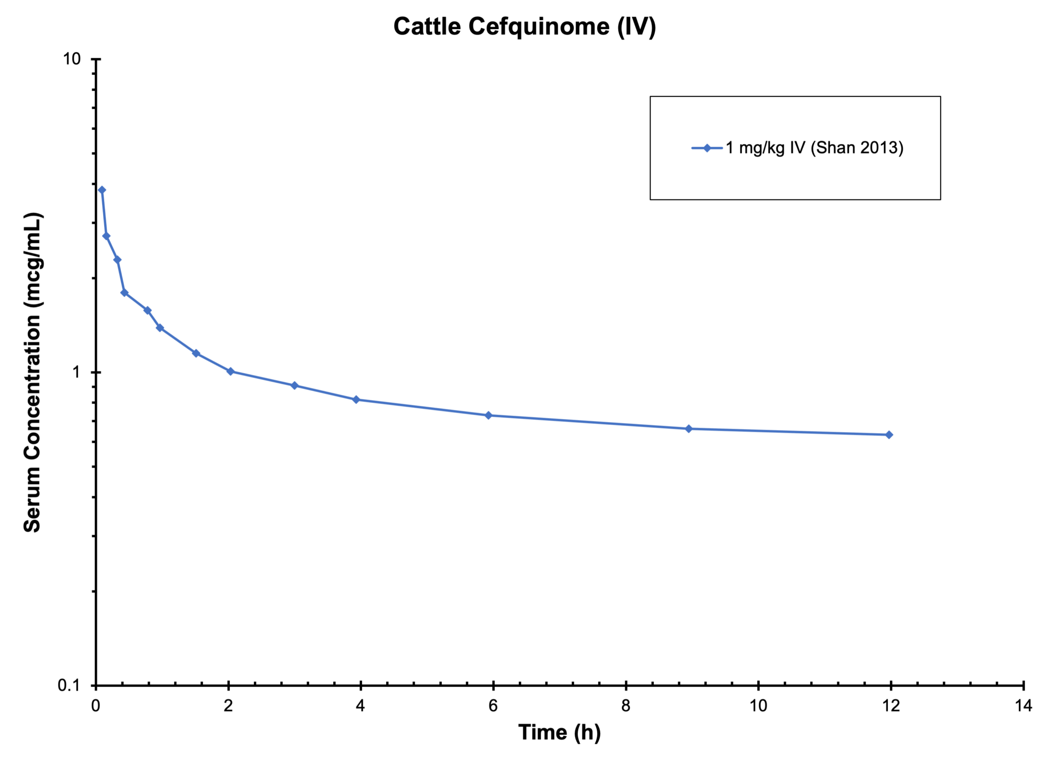 CATTLE CEFQUINOME (IV) - Antimicrobials