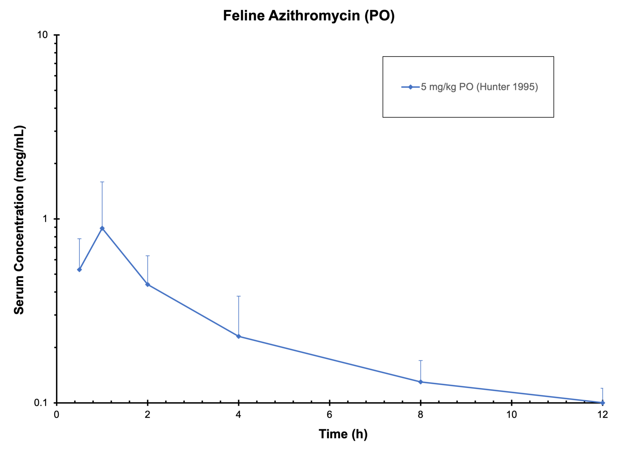 CAT AZITHROMYCIN (PO) - Antimicrobials