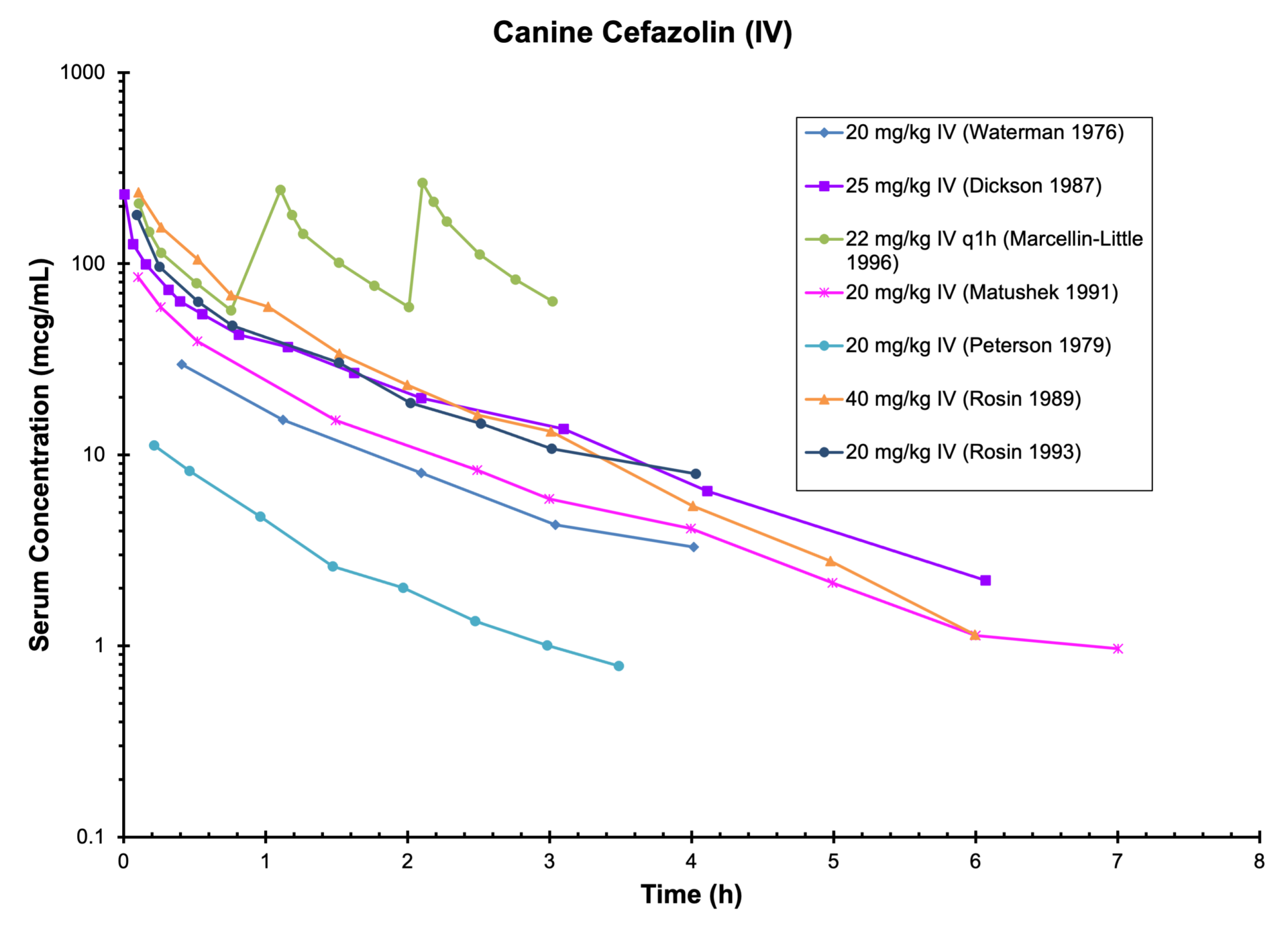 DOG CEFAZOLIN (IV) - Antimicrobials