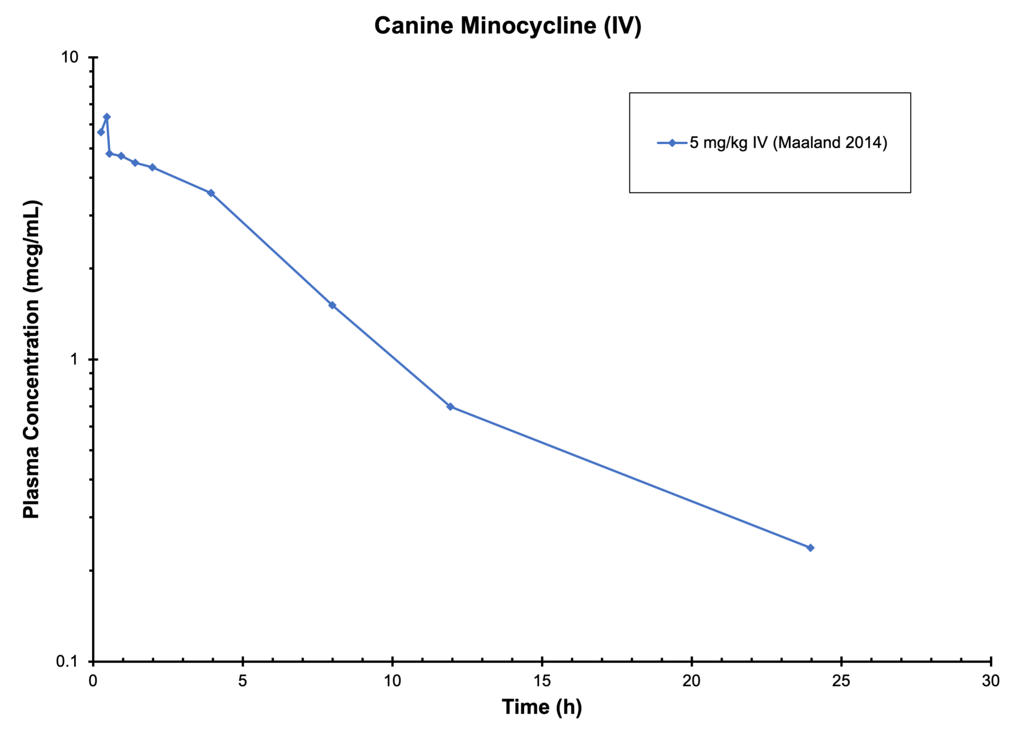DOG MINOCYCLINE (IV) - Antimicrobials