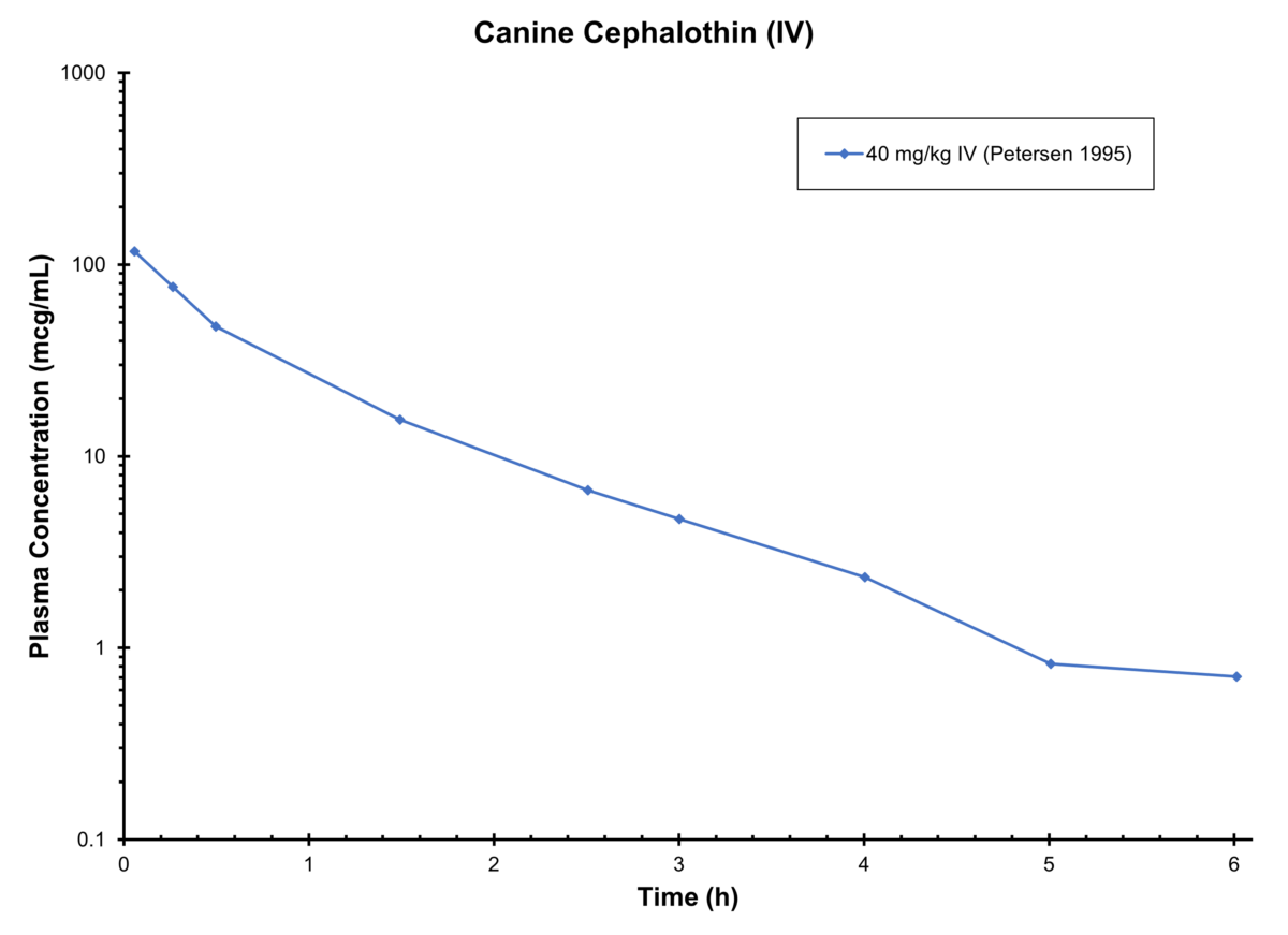 DOG CEPHALOTHIN (IV) - Antimicrobials