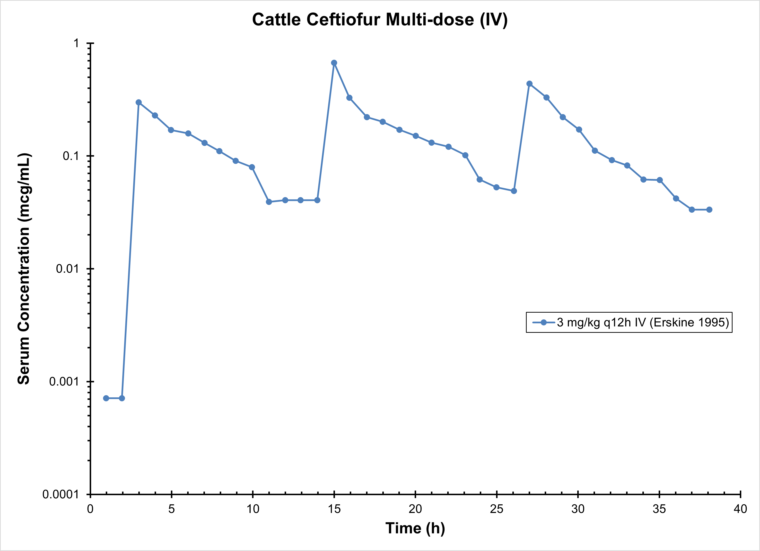 CATTLE CEFTIOFUR (IV) - Antimicrobials