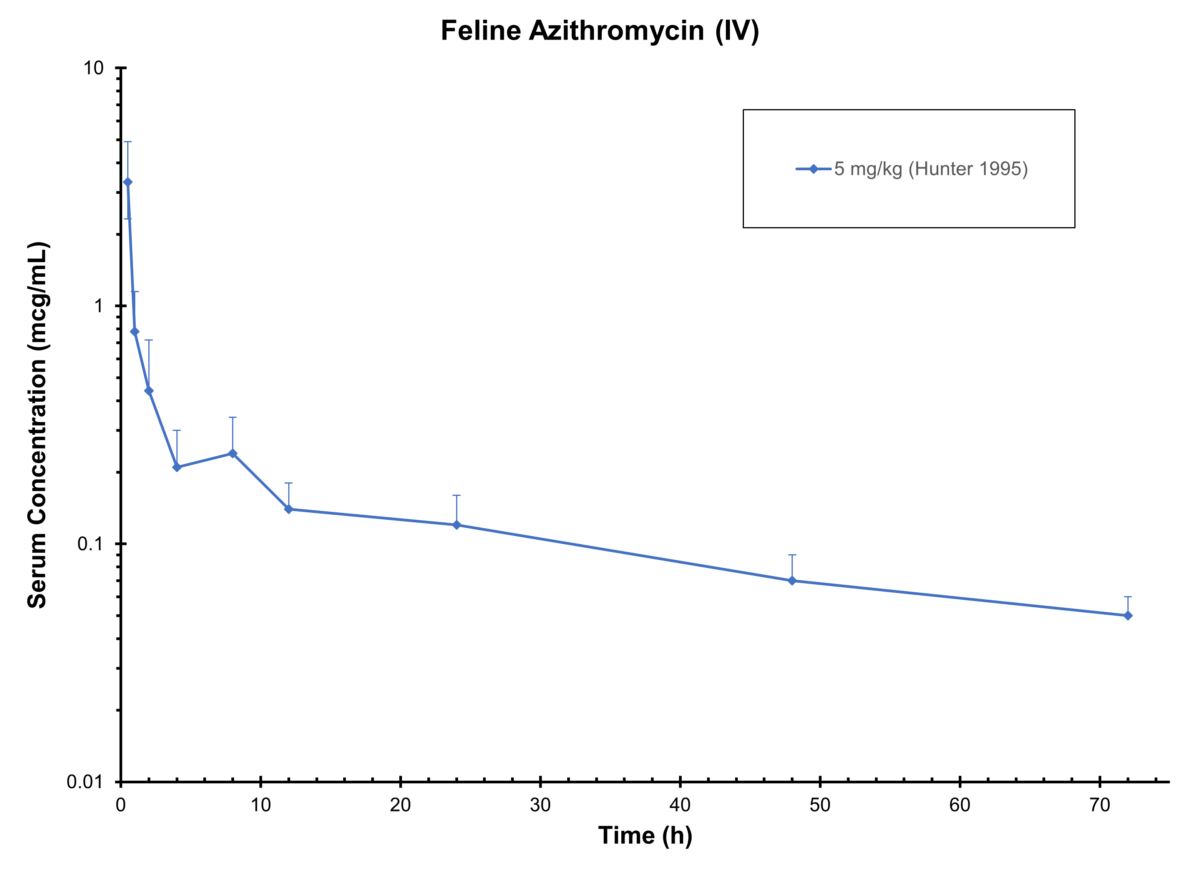 CAT AZITHROMYCIN (IV) - Antimicrobials