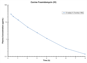 DOG FOSMIDOMYCIN (IV) - Antimicrobials