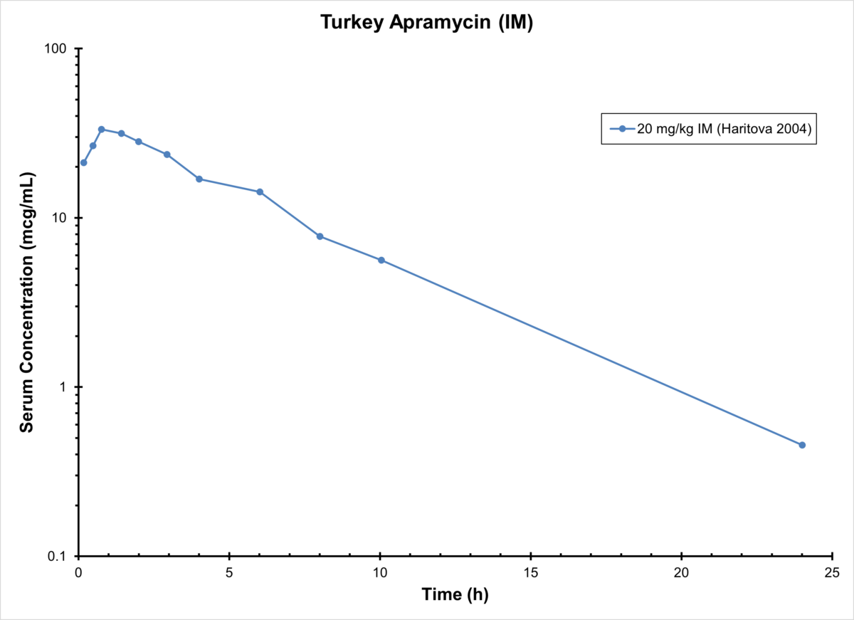 TURKEY APRAMYCIN (IM) - Antimicrobials