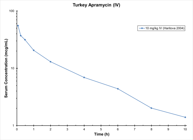 TURKEY APRAMYCIN (IV) - Antimicrobials