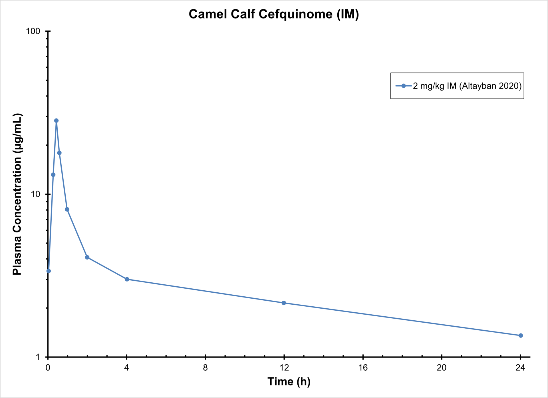 CAMEL CEFQUINOME (IM) - Antimicrobials